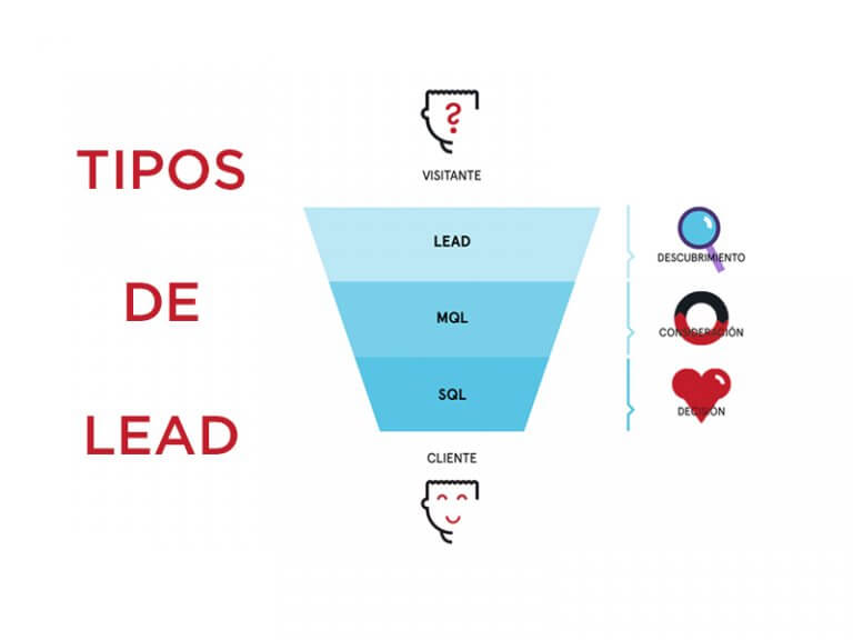 LEAD: creación de contenido, captación de clientes y ventas.